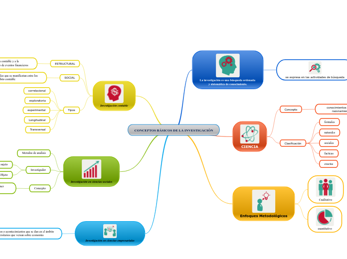 CONCEPTOS BÁSICOS DE LA INVESTIGACIÓN - Mind Map